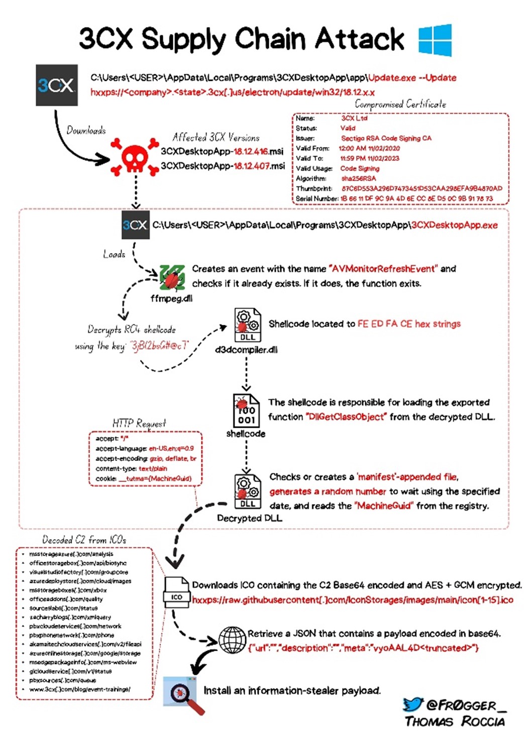 Alerte de sécurité – 3CX DesktopApp Supply-Chain Attack - Almond