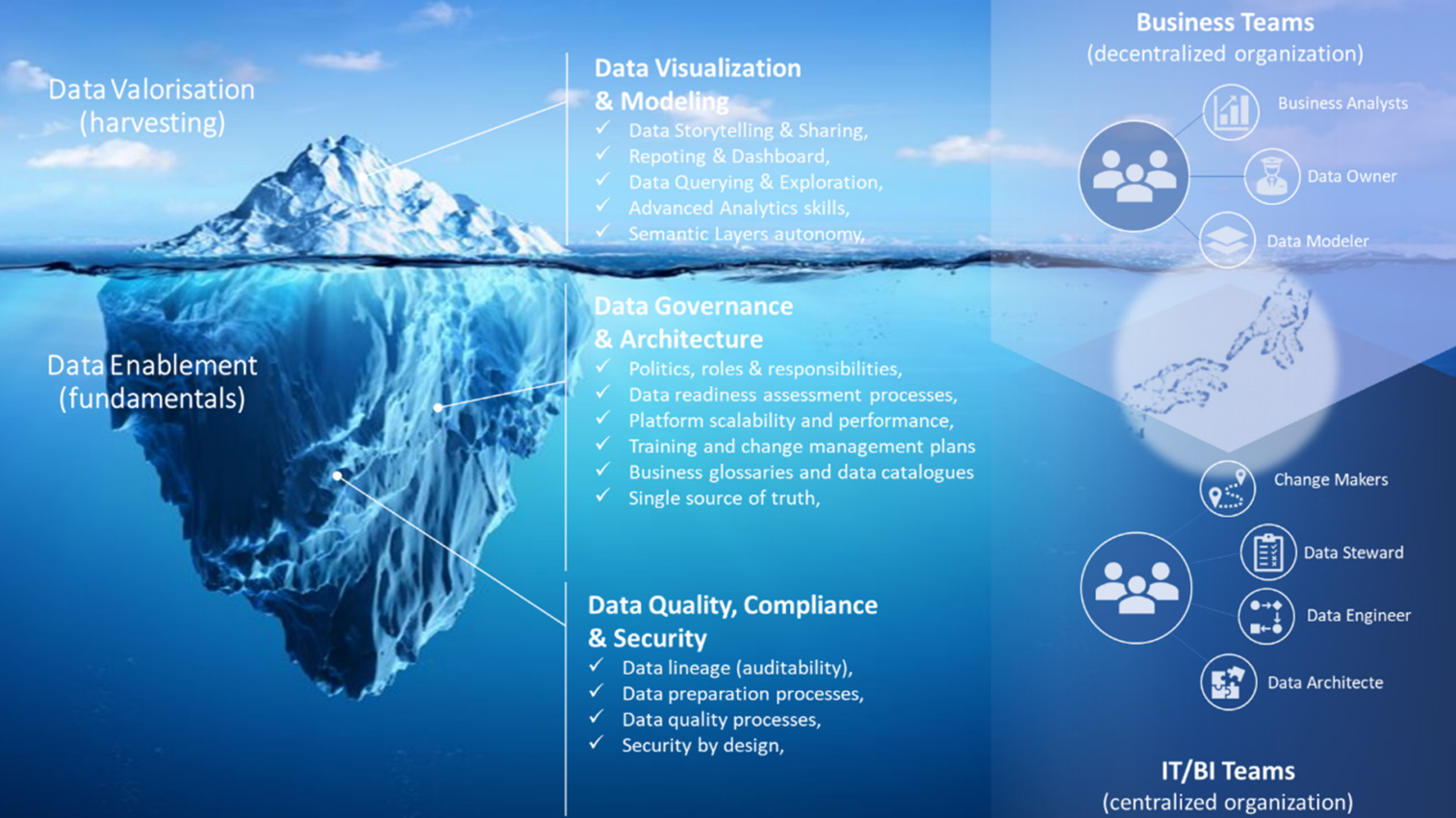 Self-BI : Dat’Iceberg en vue ! - Almond