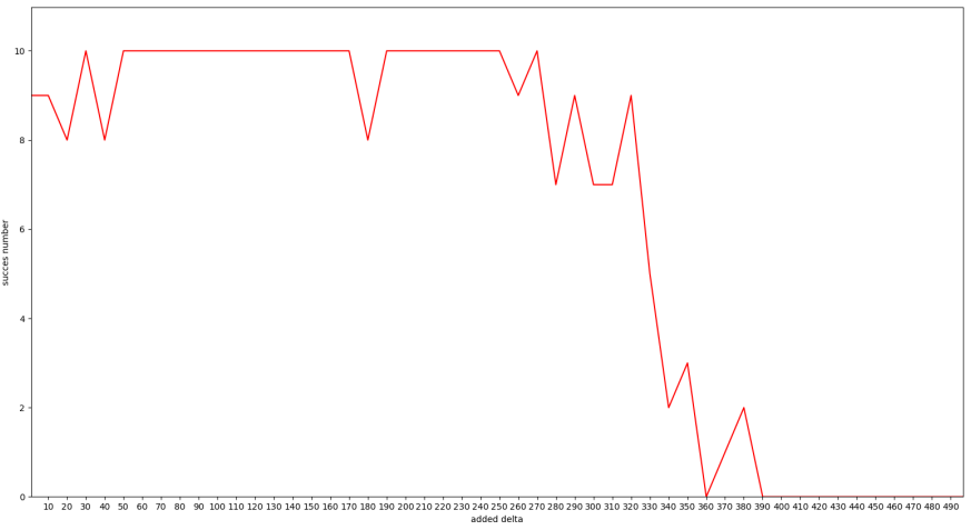 RFID Relay Attack - Almond