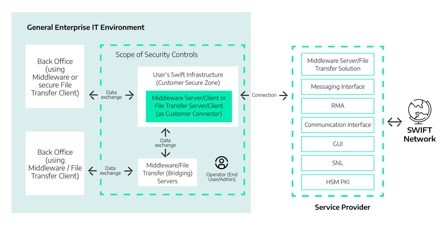 SWIFT CSP : Les évolutions du référentiel pour 2026 - Almond